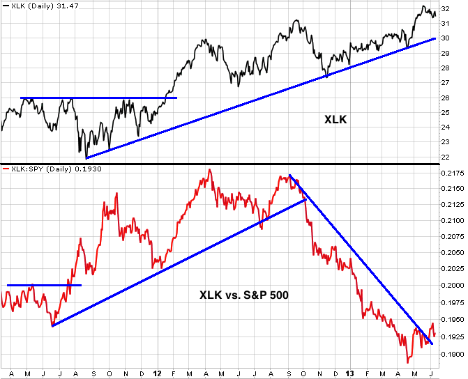 Charts etc.: How have technology stocks been doing?