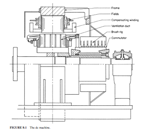 DIRECT CURRENT (DC) GENERATORS BASIC AND TUTORIALS | ELECTRICAL ...