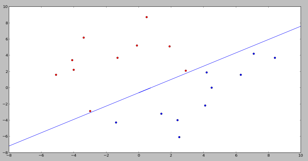 Perceptron Learning Implement Online Perceptron Algorithm In Python