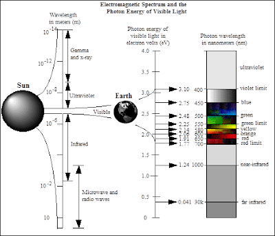 Electromagnetic Spectrum