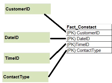 Microsoft SQL Server Knowledge Bank: Understanding with Factless Fact Table