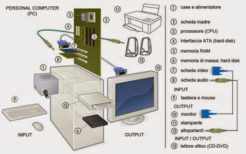 Tecnologia e Disegno: Il Personal Computer (PC)