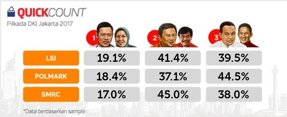 HASIL PERHITUNGAN SUARA PILKADA 2017 SEMUA WILAYAH| Quick Count | Perolehan Sementara Pilkada ...