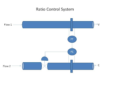 Instrumentation and Control Engineering: Ratio Control System