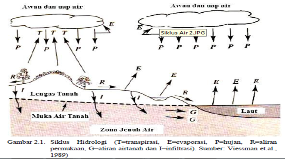 PEMBENTUKAN AWAN DAN HUJAN (SIKLUS HIDROLOGI)