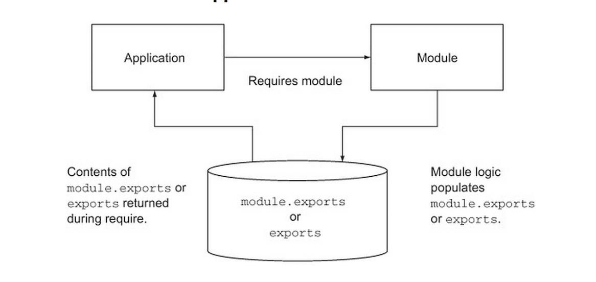 Open Source For Geeks: What is the purpose of Node.js module.exports ...