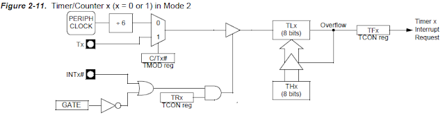 Programming Timers on 8051 | circuits4you.com