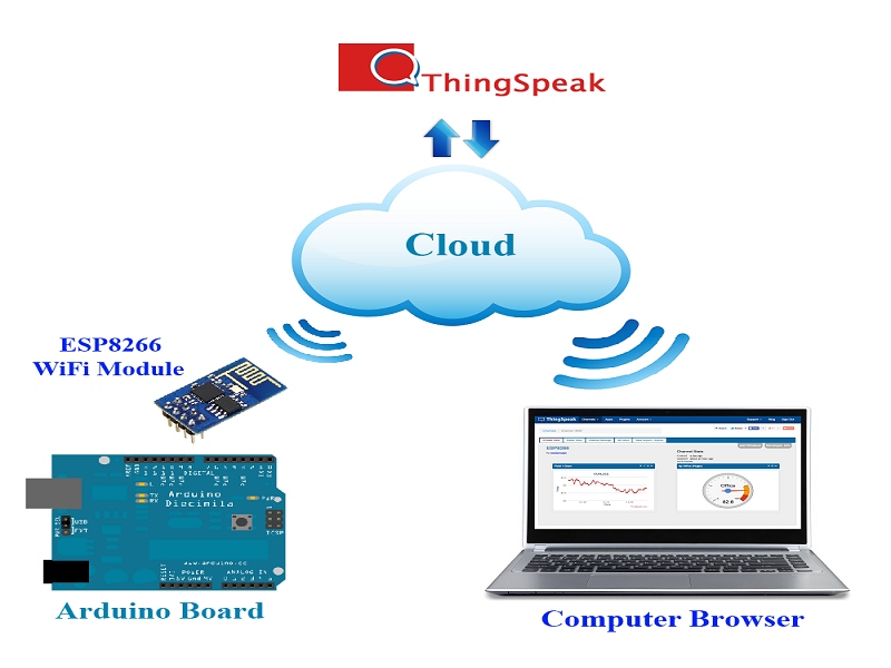 Arduino ESP8266 Sent Sensor data to IoT ThingSpeak ( Internet of Things ... Arduino ESP8266 Sent Sensor data to IoT ThingSpeak ( Internet of Things ...