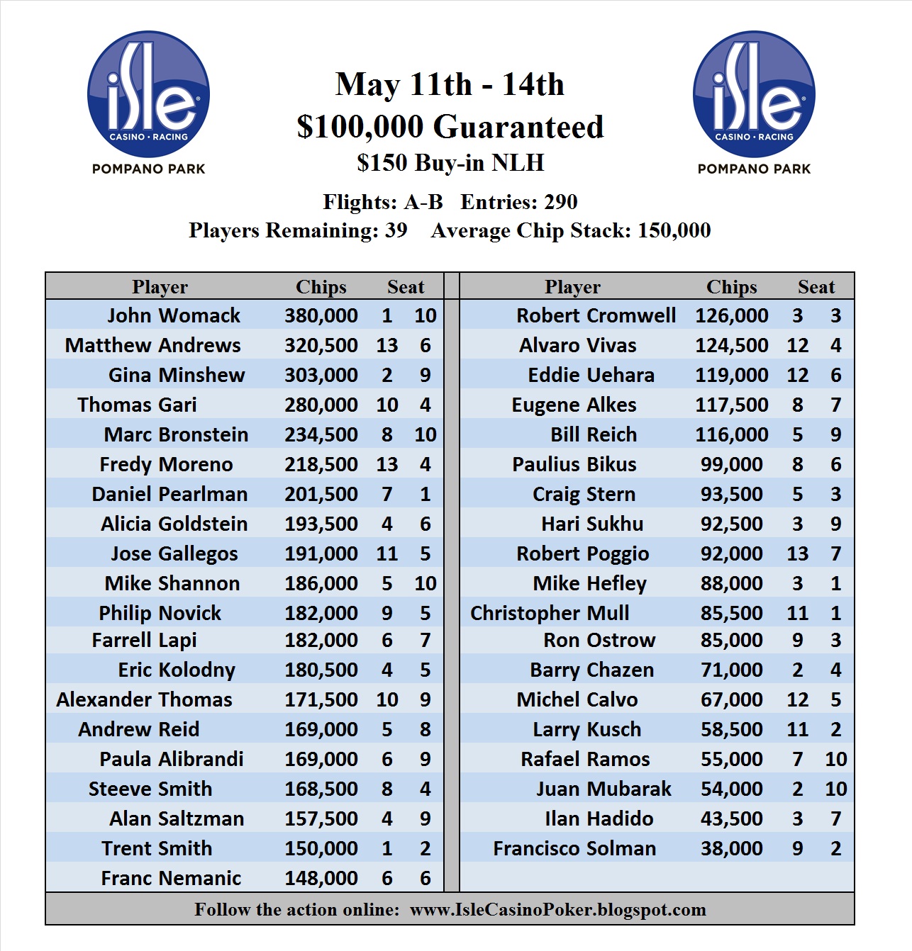 Isle Casino Poker : "May $100,000 GTD:" Official Chip Counts (Flights ...