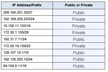 Kommunikationssysteme und Netzwerktechnik: IPV4 Adressen