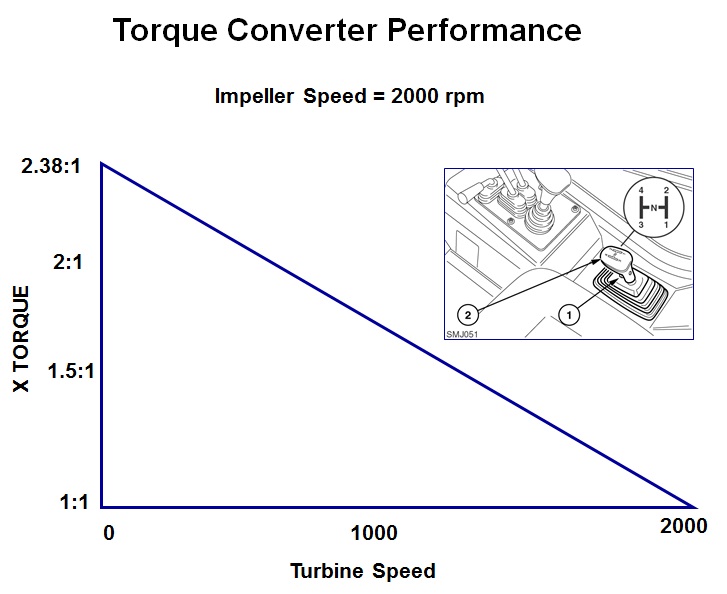 AGRICULTURE MACHINE MAINTENANCE AND REPAIR: TORQUE CONVERTER IN TRACTORS