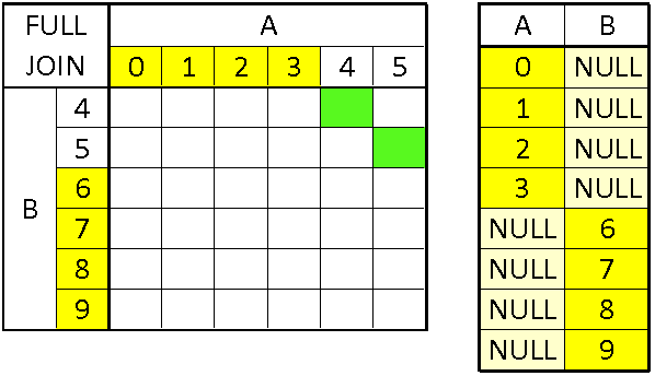 SQL Server Techniques: Seven SQL Server JOIN types.