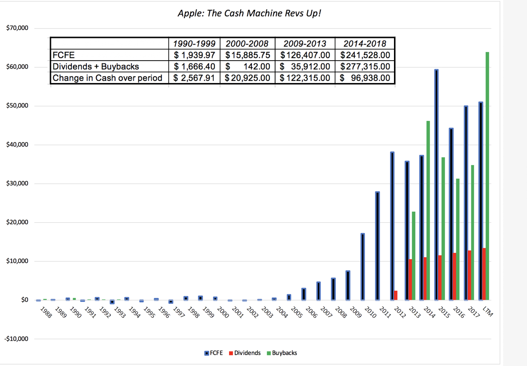 Musings on Markets: Apple and Amazon at a Trillion $: Looking Back and ...
