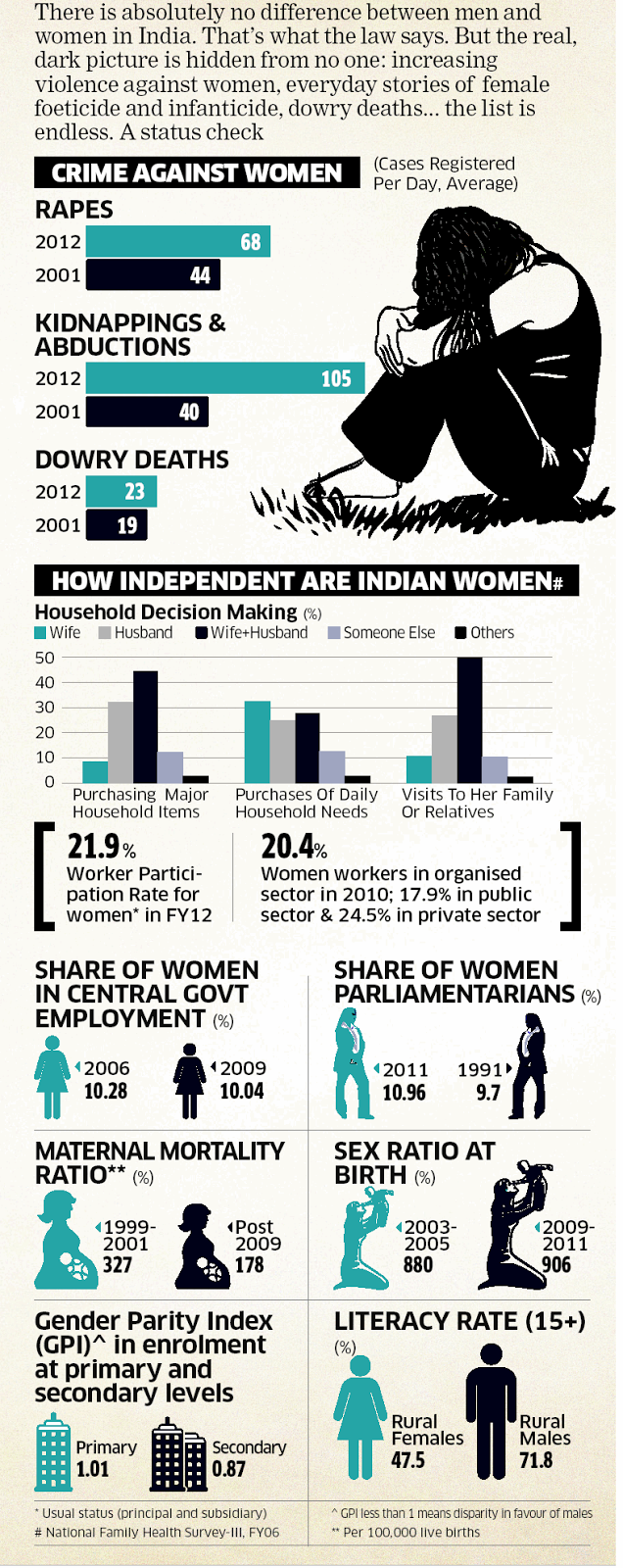 BJ's nocabbages: Saturday Infographic - Women in India
