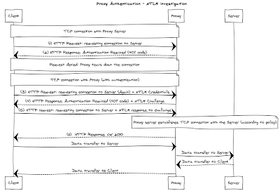 IT Security Monitoring: Proxy Authentication - investigating requests ...