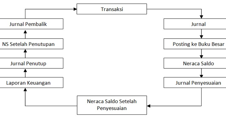 Accounting: pengertian dan tahapan proses akuntansi