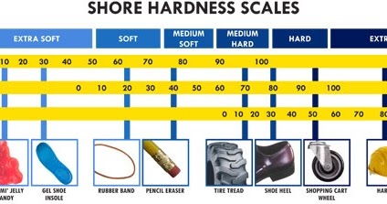 Colonial Seal Company Blog: Elastomer Durometer Explained