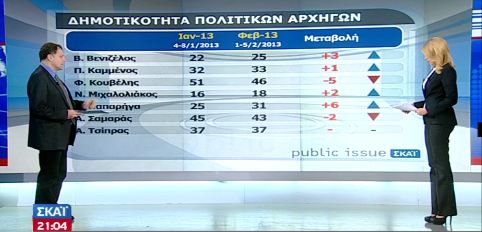K.K.4ever: Πολιτικό Βαρόμετρο της Public Issue : Ξανά πρώτος οριακά ο ...