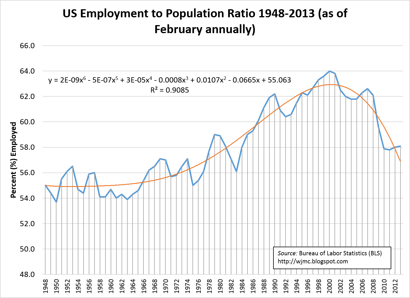The Vantage Point: US Employment to Population Ratio Edges Upwards