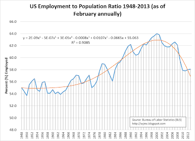 The Vantage Point: US Employment to Population Ratio Edges Upwards