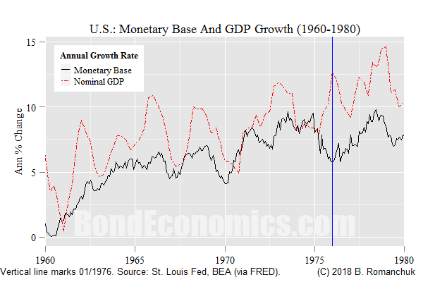 Bond Economics: Should We Care About Money Supply Growth?