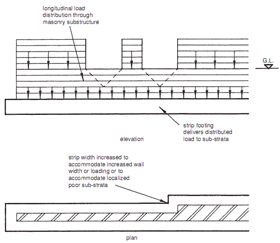 BUILDER'S ENGINEER: STRUCTURES: Strip footings.