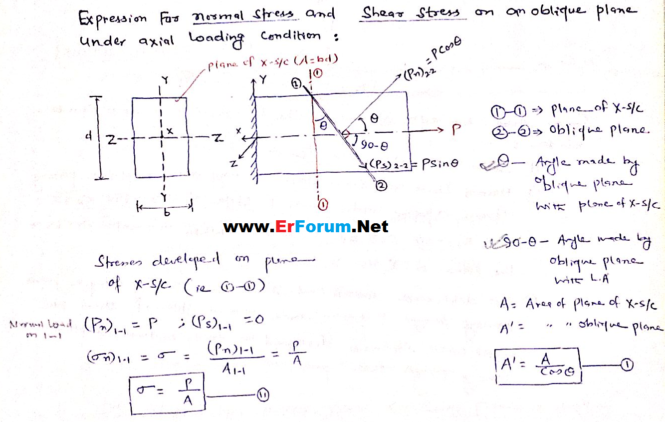 [SOM] Simple Stress Strain & Elastic Constants [Part-1] - ErForum