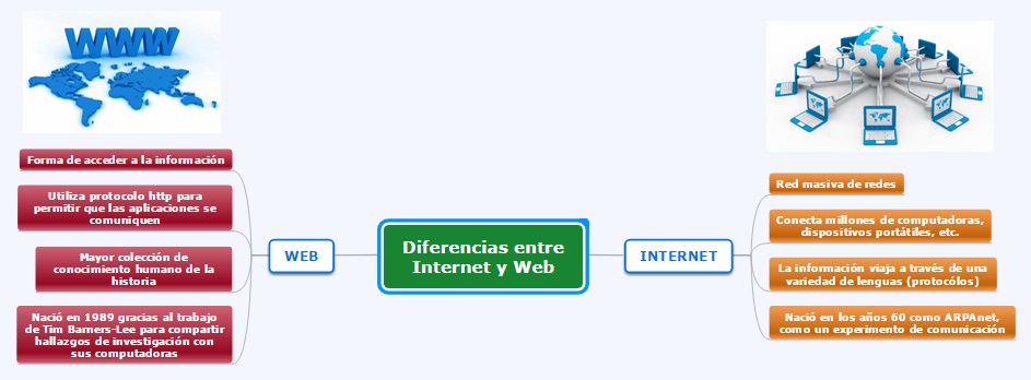 Diferencias entre Internet y Web