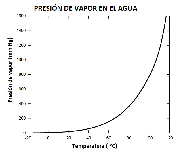 ZIZUR - FÍSICA Y QUÍMICA 1º DE BACHILLERATO: PRESIÓN DE VAPOR