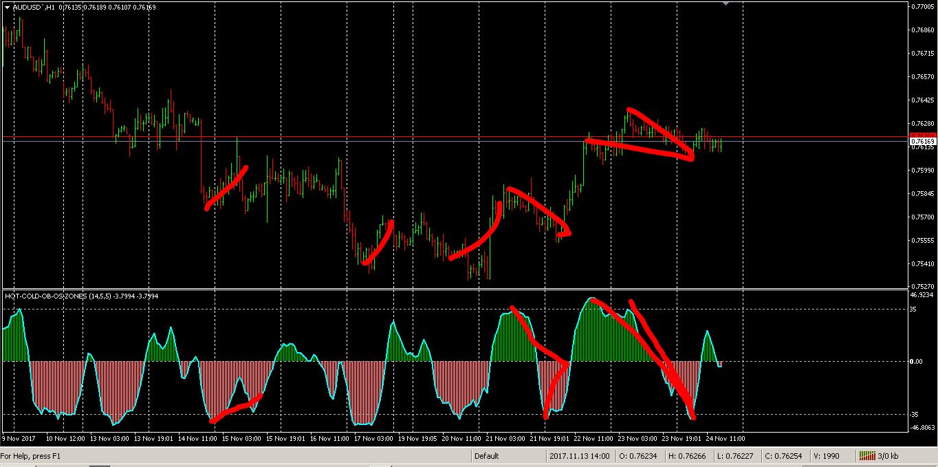 FREE FOREX INDICATOR FOR TRADERS WITH 90% WIN RATIO