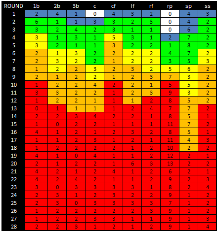 All Time Baseball: Draft Heat Map