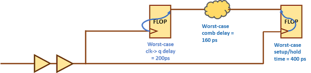 Hold critical paths : VLSI n EDA
