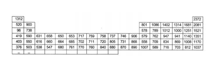 Pengertian Energi Ionisasi dalam Tabel Periodik Kimia - Garda Pengetahuan