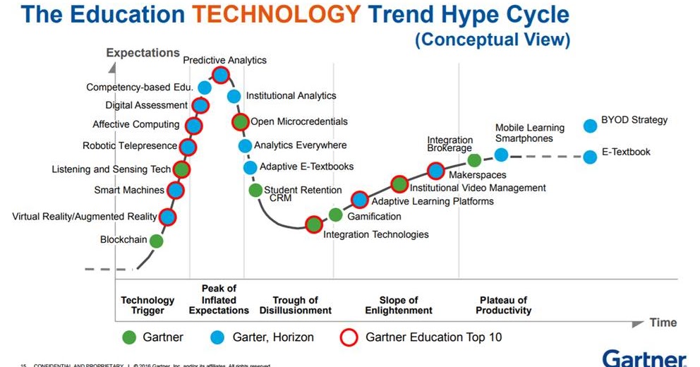Ed Tech Snippets: The Education TECHNOLOGY Trend Hype Cycle