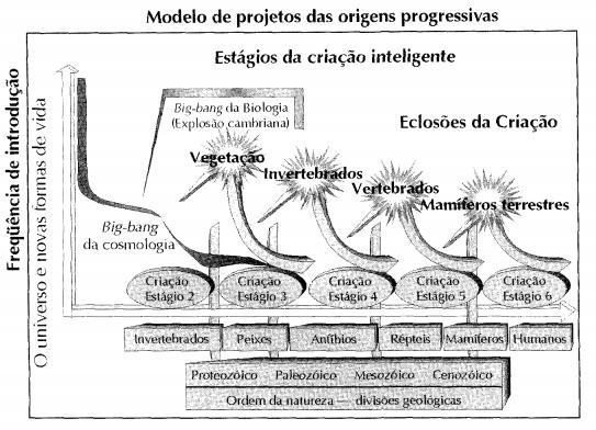 Esclarecendo questões cristãs: Gênesis 1 e a Criação progressiva