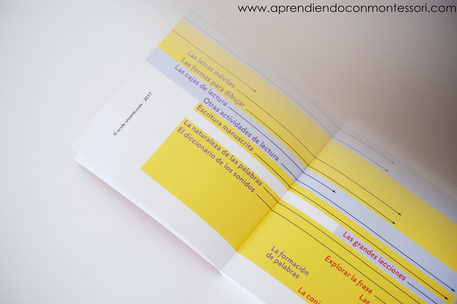 ¿ qué encontrarás dentro del libro MONTESSORI PASO A PASO.LENGUAJE, LA ...