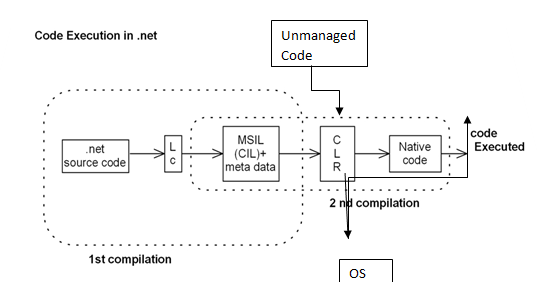 Dotnet Nagaraju: Components Of Dotnet Framework: