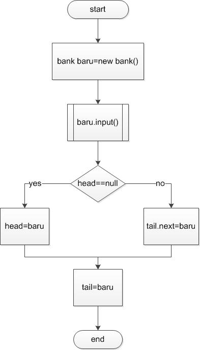 Modul Java Queue : Program Antrian Bank - Mikamerah Blog