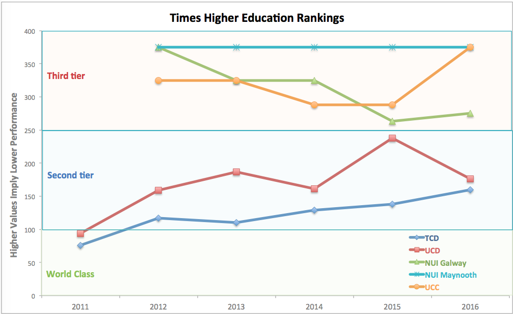 True Economics: 5/11/15: Times Higher Education Rankings of Irish ...