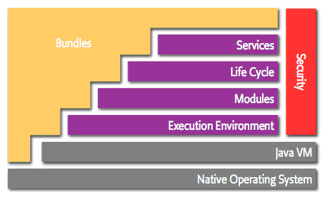OSGi and Modular Java Applications - AEM Tutorials for Beginners