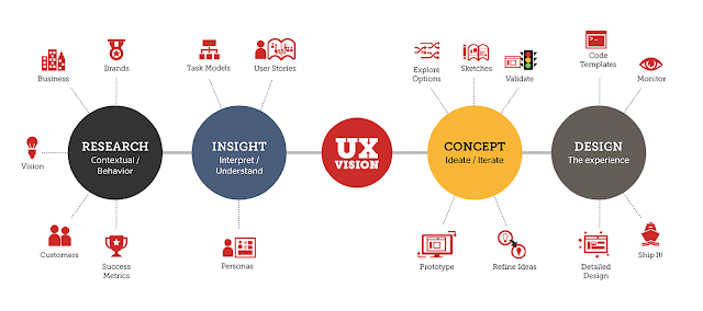 A Brief Introduction to UX Design