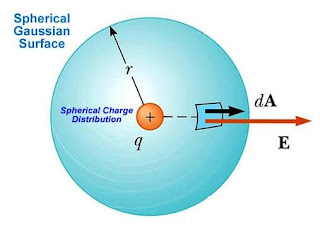 Science: Gauss theorem