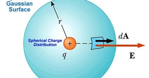 Science: Gauss theorem