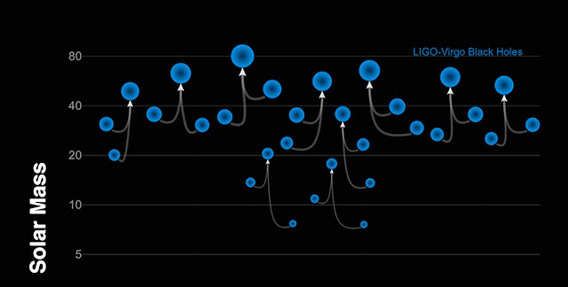 LIGO and Virgo Announce Four New Detections - Window on The Sky