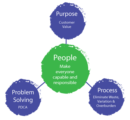 Lean and Meaningful: Gemba walks versus Waste walks