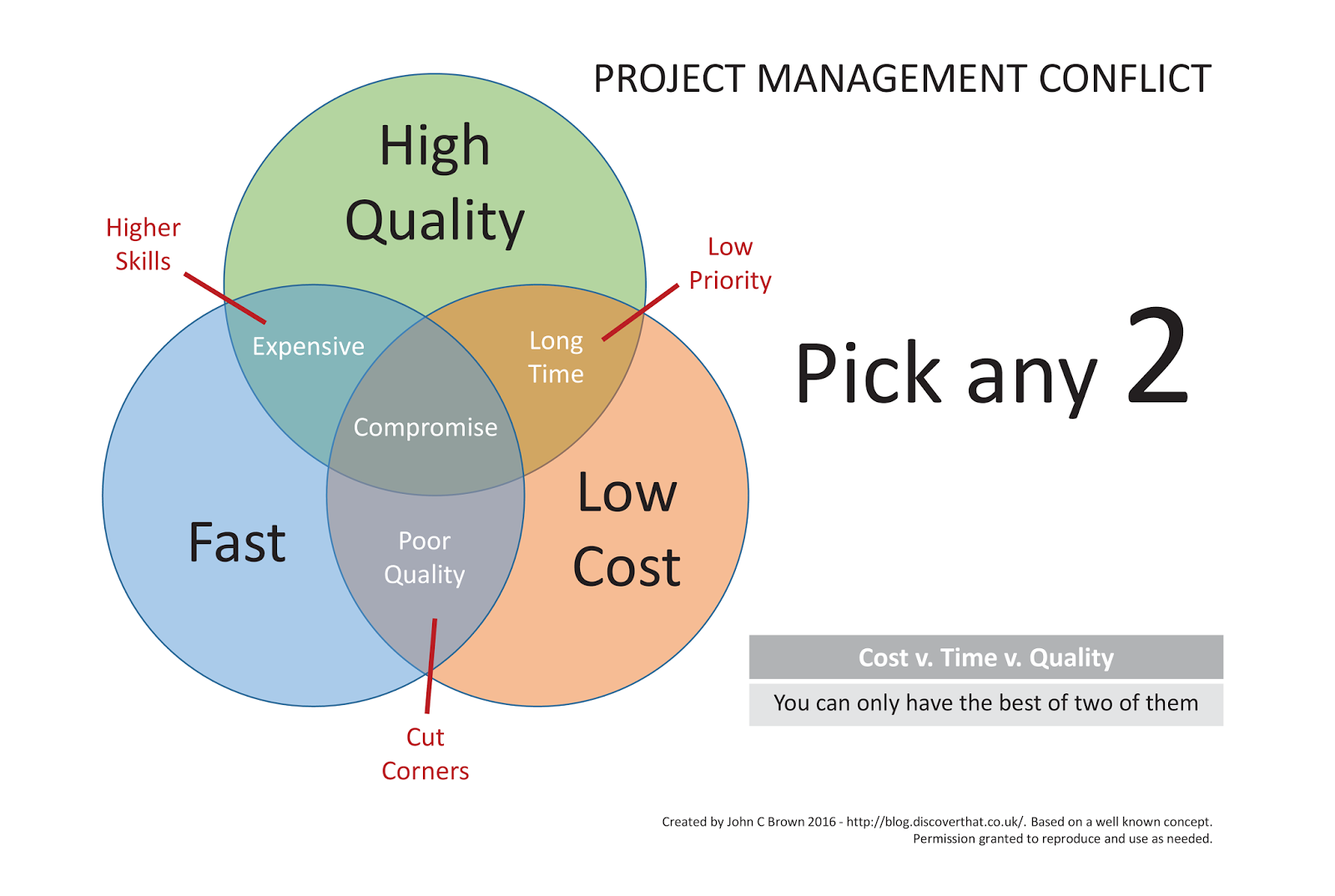DiscoverThat - Journal: Project management conflict