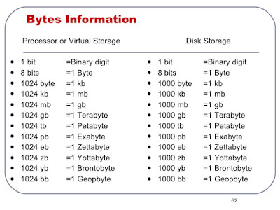 (B,Byte,KB,MB,GB,TB,PB,ZB,EB,YB,BB)-এগুলো আবার কী? - SCIENCE IS EASYl
