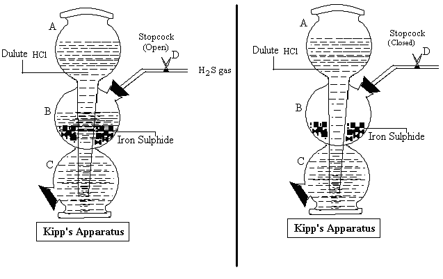 OMTEX CLASSES: Describe the method of preparation of hydrogen sulphide ...