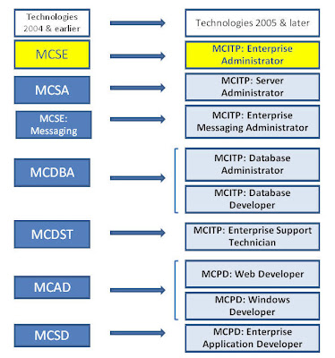 Microsoft Certified Solutions Expert : MCSE ActualTests