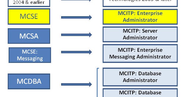 Microsoft Certified Solutions Expert : MCSE ActualTests
